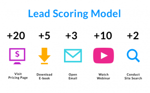 How to Define and Calculate Lead Value Accurately - mXtr Automation