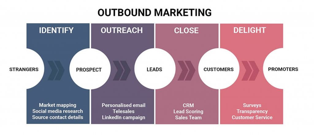 How to Approach Inbound vs. Outbound Lead Nurturing - mXtr Automation