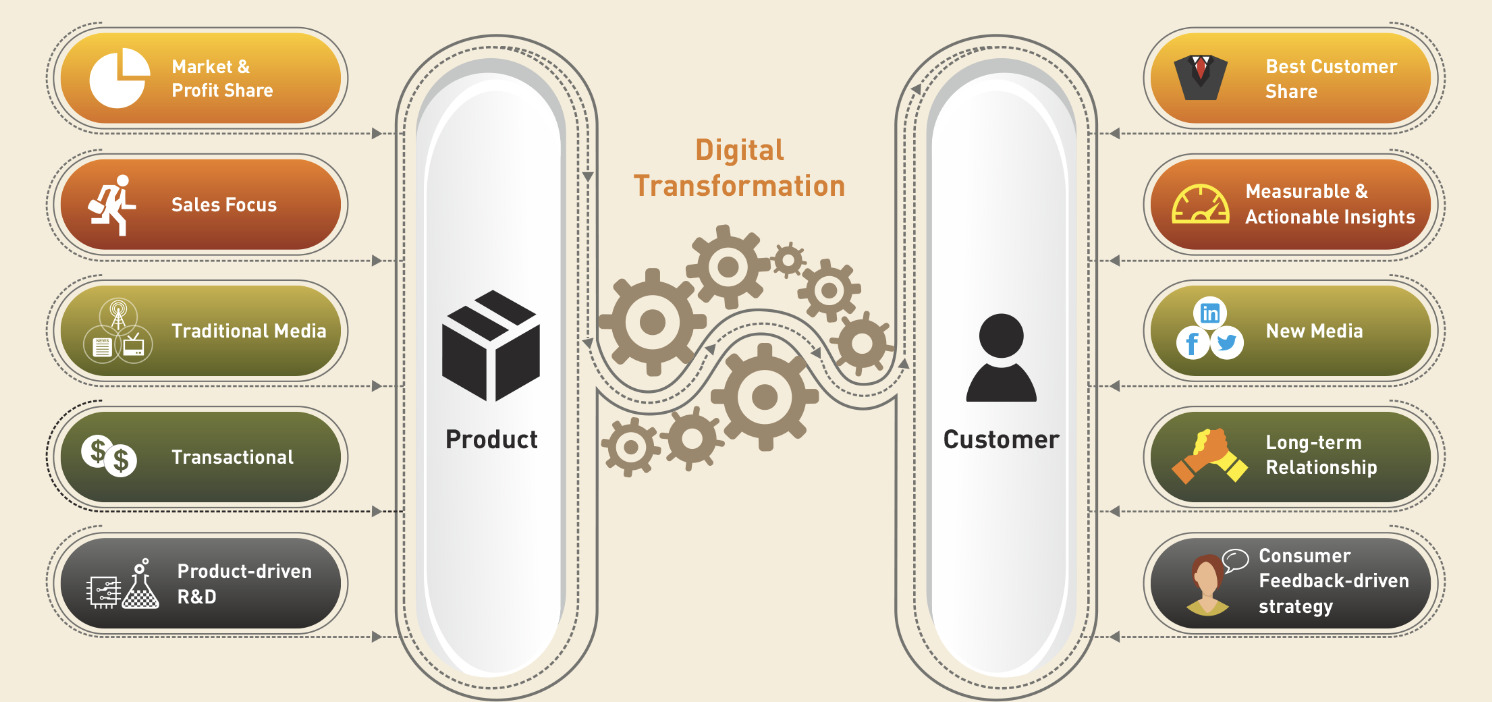 The Ins and Outs of Customer-Driven Digital Transformation - mXtr ...