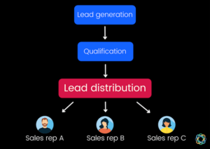 The 1-2-3 Guide to Automated Lead Distribution - mXtr Automation